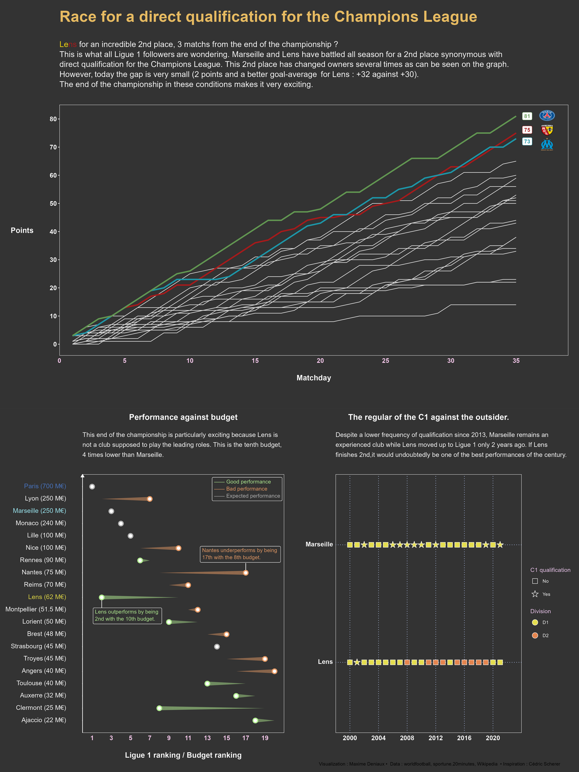 French race for direct qualification in champions league